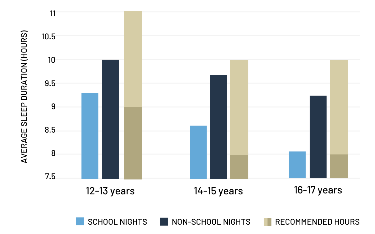 How Much Sleep Do Teenagers Need? | Sealy Australia How Much Sleep Do Teenagers Need? | Sealy Australia